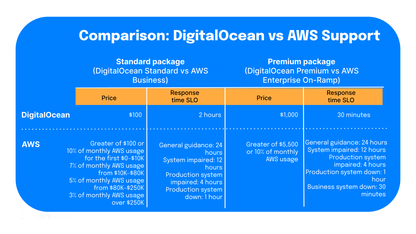 How DigitalOcean s Support Plans Compare To AWS Support For Small To
